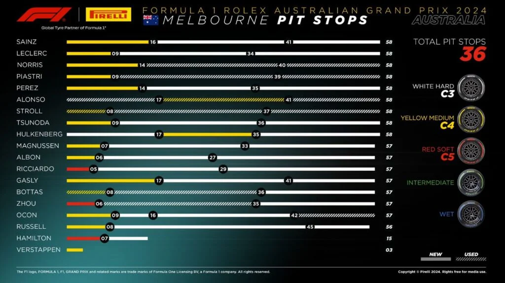 Australian GP: Tyre Strategy Decoded - APEX BITE - F1 Newsletter